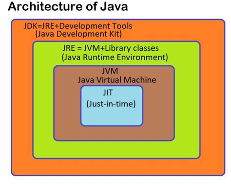 Understanding Jdk Architecture Jre Jvm And More Srikanth Reddy