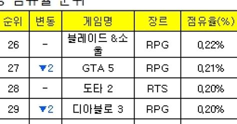 Pc방순위 언디셈버 디아블로3 넘었다점유율 두 배