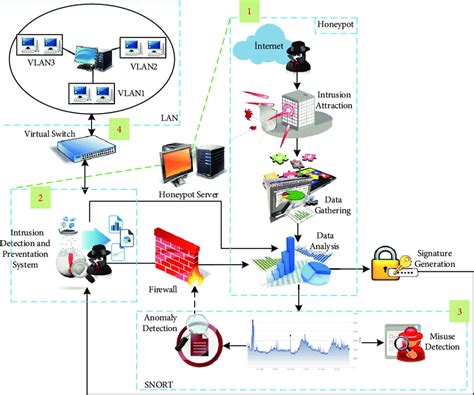 architecture of the proposed honeypot based system download