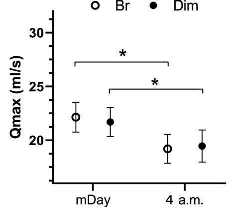 Diurnal Differences In Maximum Flow Rates Qmax During The Regular