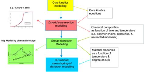 multi scale modelling approach for residual stress prediction