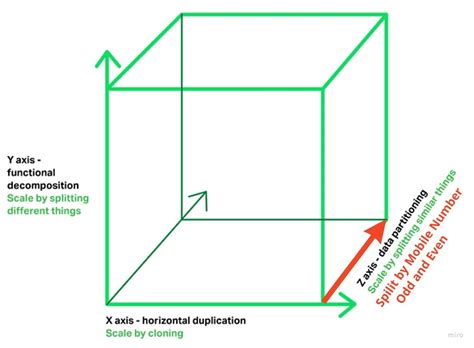 Mahdi Sharifi On Linkedin The Art Of Scalability Scalability Cube