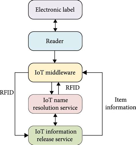An Enhanced Ant Colony Algorithm‐based Low‐carbon Distribution Control