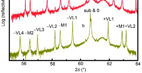 Color Online X Ray Diffraction Curves Of The 2 Scan Around The