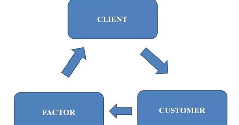Explain Factoring And Types Of Factoring And Parties Involved