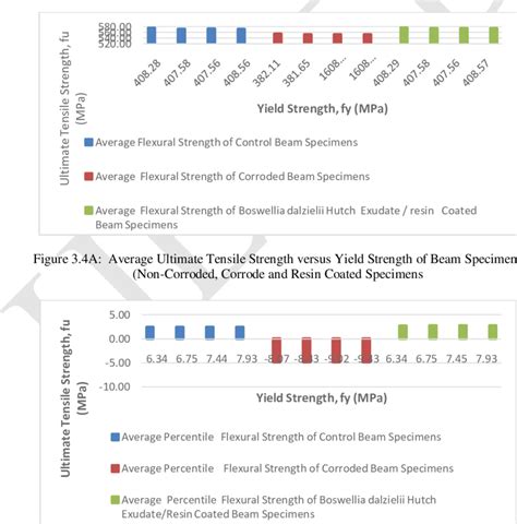 4 Ultimate Tensile Strength Versus Yield Strength Of Beam Specimens