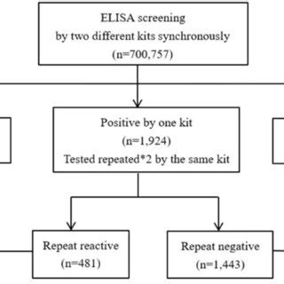 Testing Algorithm For Syphilis Among Blood Donors In Jinan Blood Download Scientific Diagram