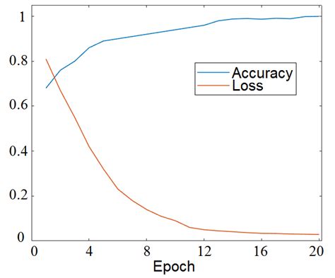 Performance Evaluation For Training And Model Loss During Each Training Download Scientific