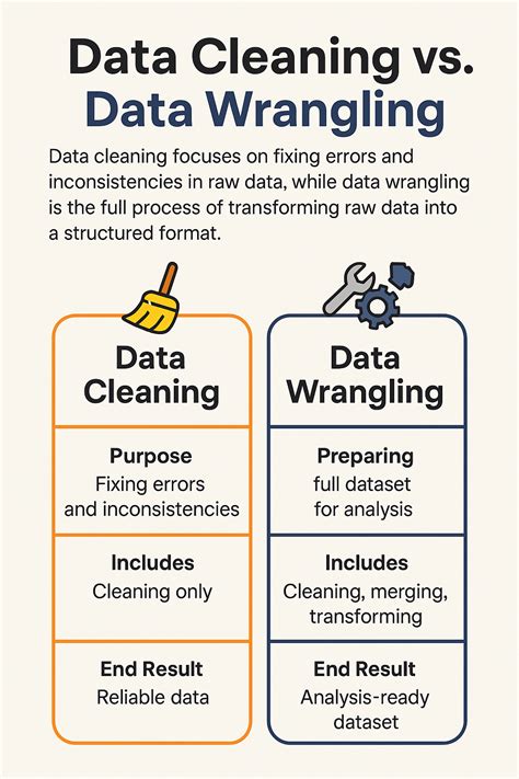Data Cleaning Vs Data Wrangling — Whats The Difference And Why It