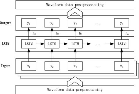 Figure 1 From Full Waveform Prediction Of Blasting Vibration Using Deep Learning Semantic Scholar
