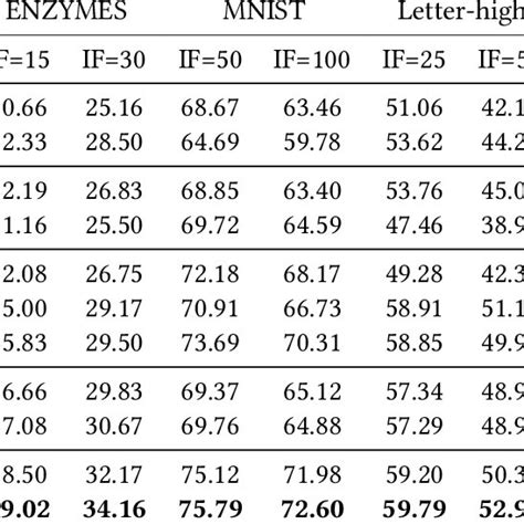 Long Tailed Graph Classification Accuracy On Six Benchmark Datasets Download Scientific Diagram