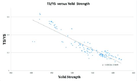 The Influence Of Yield Strength Ys On The Ratio Ts Ys Fig 1 Shows