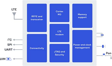 Qualcomm Announces Breakthough In Iot Modems Network News