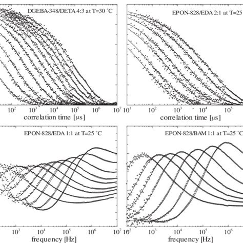A B Normalized Photon Correlation Function Acquired At Different Download Scientific