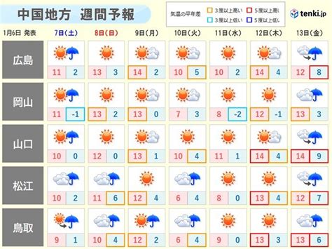 中国地方 明日7日は天気が崩れ平地で雪が降る所も 来週は気温上向く気象予報士 古庄 栄子 2023年01月06日 日本気象協会