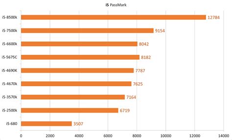 Intel Cpuの世代別性能比較 Androidについて