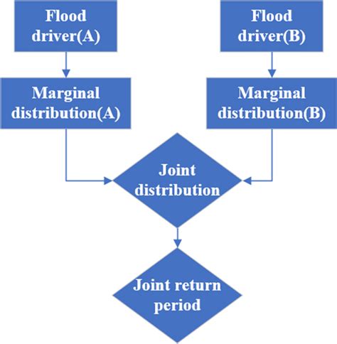 Application Flowchart Of The Bivariate Copulas Download Scientific
