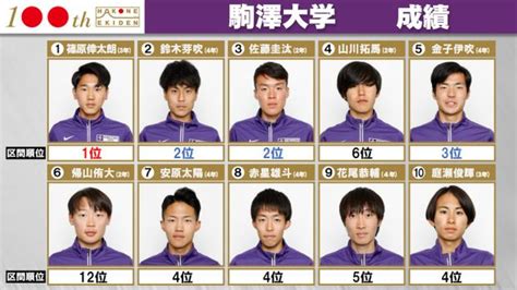 【箱根駅伝】駒澤大は涙の2位 史上初2年連続の学生駅伝三冠は届かず 青山学院大に6分以上の差で屈する ライブドアニュース