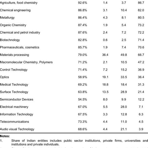 Patent Characteristics By Sub Classification Download Table