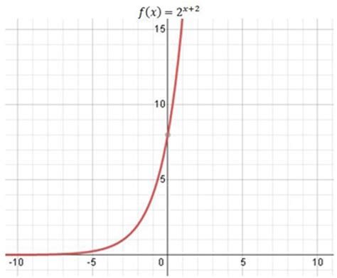 Transformation Of Exponential Functions Examples Summary Video Lesson Transcript Study Com
