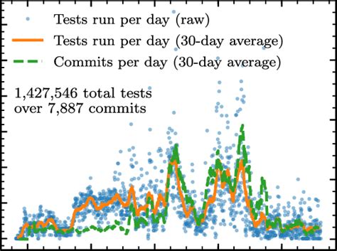Daily Tests Submitted Since The Instantiation Of TestHub Spanning The