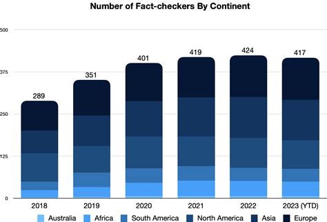 Misinformation Spreads But Fact Checking Has Leveled Off Poynter