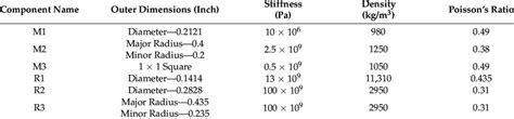 Properties Of The Components Of The Unit Cell Download Scientific Diagram