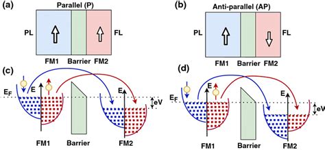 Illustration Of Spin Dependent Tunneling In Mtj From The Perspective Of