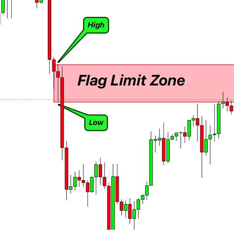 What Is Flag Limit In Trading In 2025 Trading Charts Flag Trading