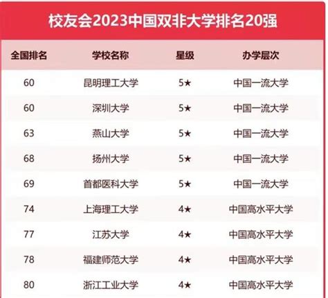 非211工程大學2023年排名：昆明理工大學奪冠，揚州大學排第3 每日頭條
