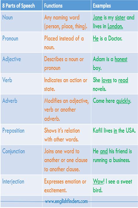 8 Parts Of Speech With Examples Artofit