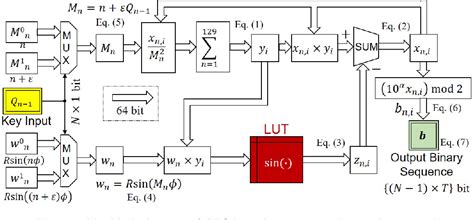 Figure 3 From Design Of The Nonlinear Look Up Table In The Chaotic