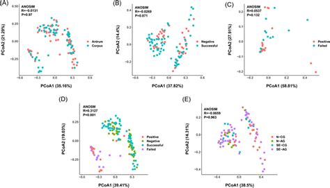 Principal Coordinate Analysis Pcoa Plots In Which The Samples Were