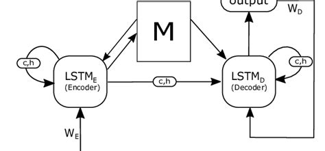 Dual Controller Write Protected Memory Augmented Neural Network Lst Me