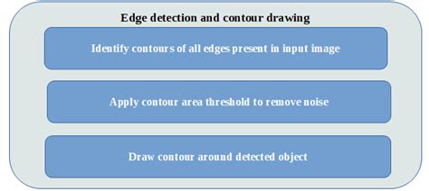 Shape Detection Using OpenCV C
