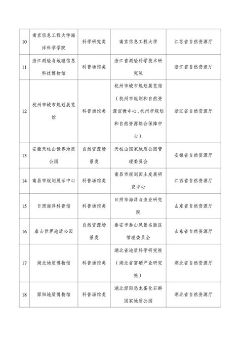 2023年自然资源部科普基地名单公布 中国网