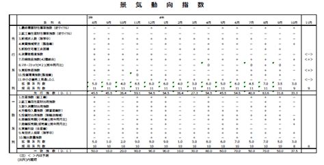 2022年10月分景気動向指数（速報値） 三井住友dsアセットマネジメント