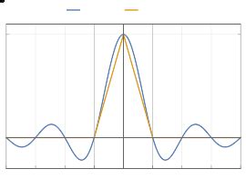 L Nczos Interpolation Explained