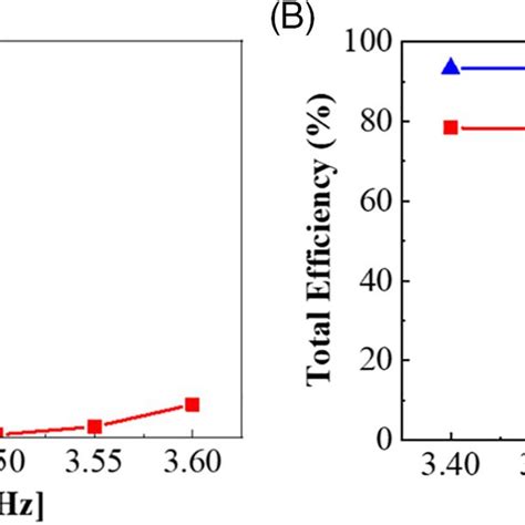 Simulated Envelope Correlation Coefficient Ecc Between Two Ports Of