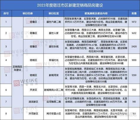 刚刚！2023年度宿迁市区棚改、老旧小区改造等重大项目发布！ 知乎