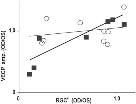 Plot Of Vecp Response Amplitude As A Function Of Perifoveal Pf Counts