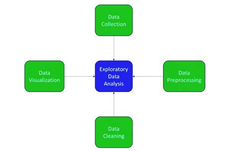 Venkata Sai On Linkedin Datascience Exploratorydataanalysis Datavisualization