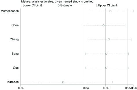 Sensitivity Analysis Testing The Reliability Of Final Estimate