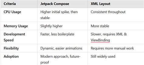 Jetpack Compose Vs Xml Layout Performance Comparison To The New Blog