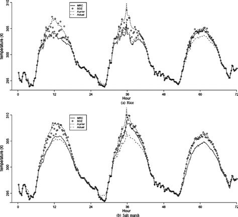 Temperature Downscaling Using Markov Model Zero Order Method And A Download Scientific Diagram