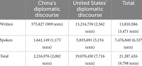 Information On The Corpus Of Chinas And The United States Diplomatic Download Scientific