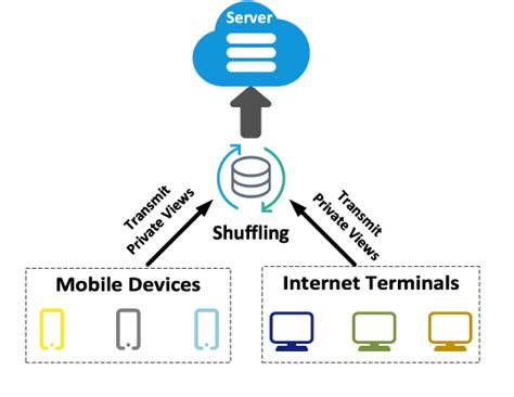 Figure 1 From Shuffle Differential Private Data Aggregation For Random Population Semantic Scholar