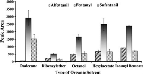 Effect Of Organic Solvent Type On The Efficiency Of Hf Lllme