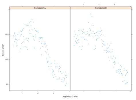 Logarithmic Trial Designs A Useful Tool Agrolab