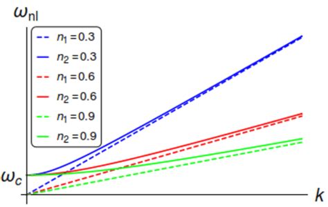 The Angular Frequency ω Nl In Terms Of The Wavelength K For Different